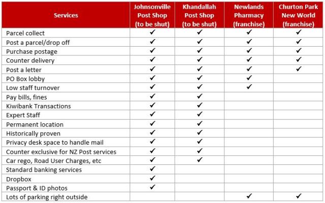NZ Post plan to replace Post Shop with franchise | Johnsonville ...